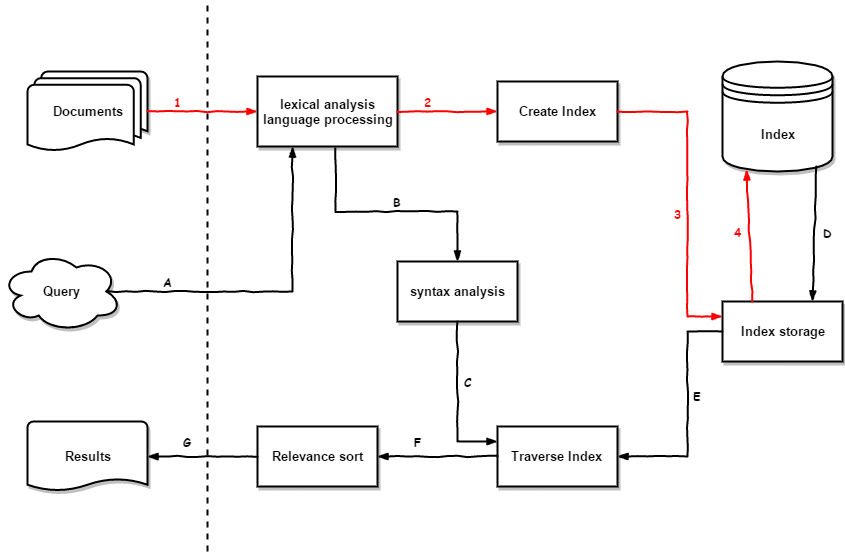 Full-text retrieval fundamental | BurningBright